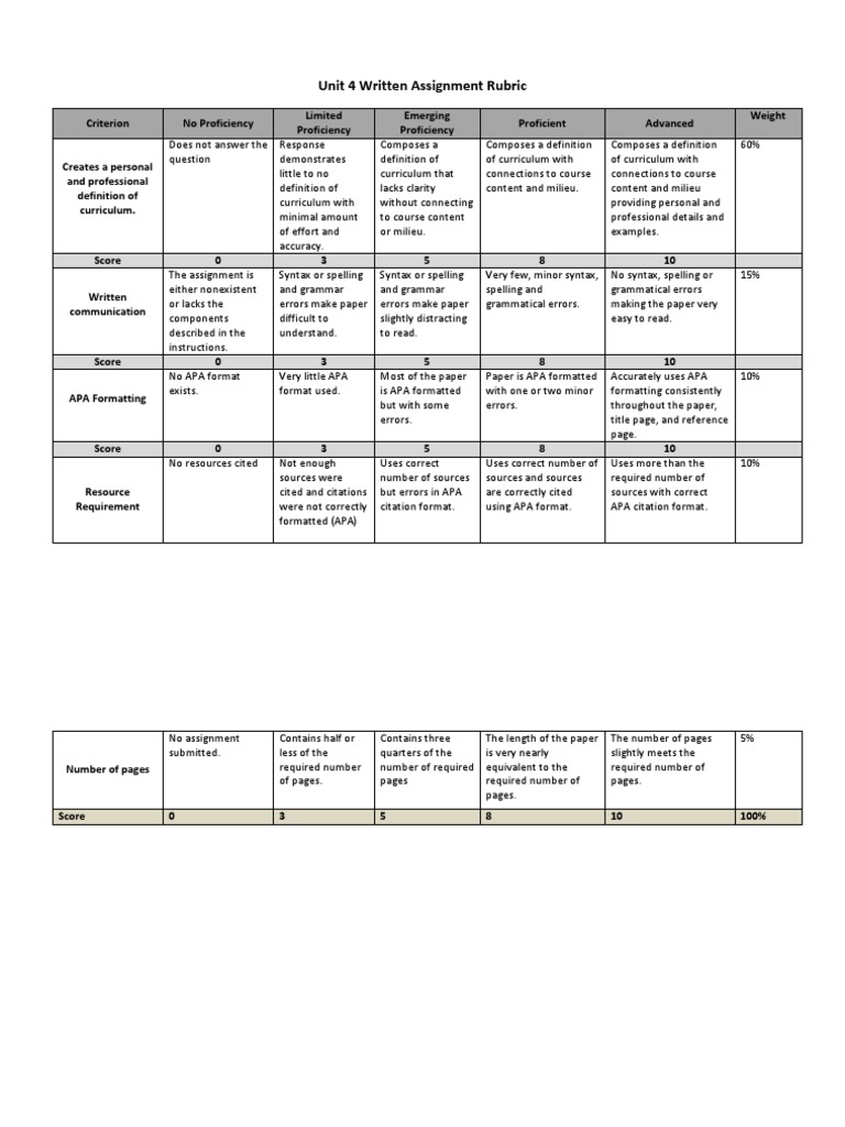 Unit 4 Written Assignment Rubric | PDF | Apa Style | Citation