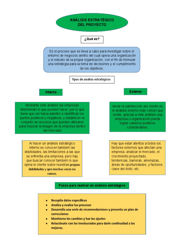 Mapa Conceptual Moises | PDF | Análisis FODA | Business
