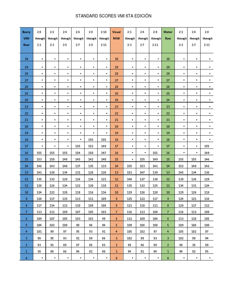 Beery VMI 6th Edition Standard Scores | PDF