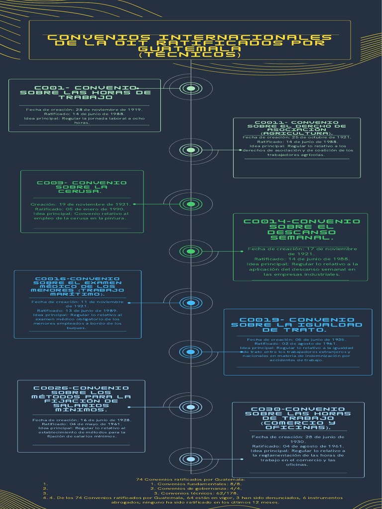 Convenios Internacionales de La OIT Ratificados Por Guatemala en ...