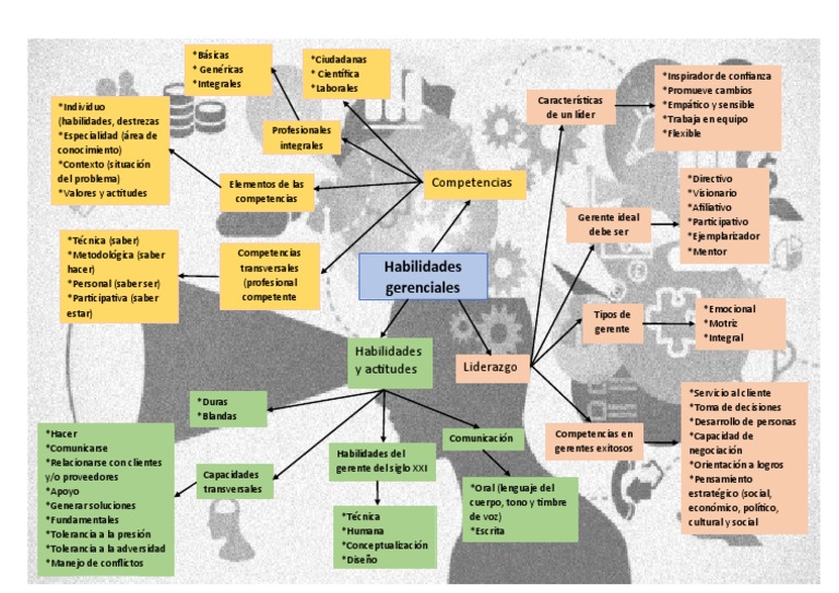 Actividad 1. Mapa Mental Habilidades Gerenciales | PDF | Toma de ...