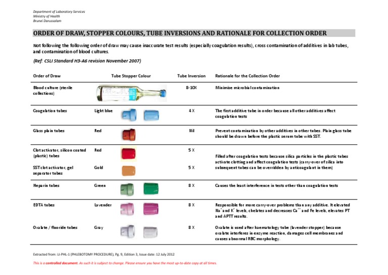 Order of Draw, Stopper Colours, Tube Inversions and Rationale For ...