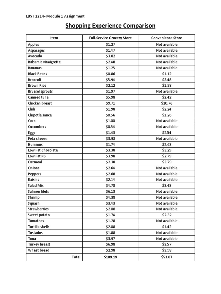 Module 1 Assignment Price List | PDF | Foods | Cuisine
