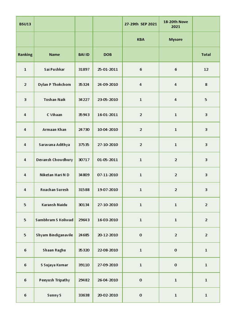 Badminton Karnataka Ranking | PDF