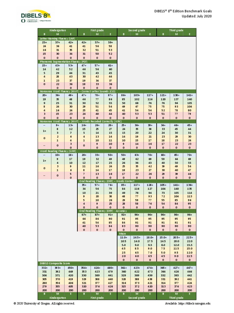 Dibels Next Benchmark Chart