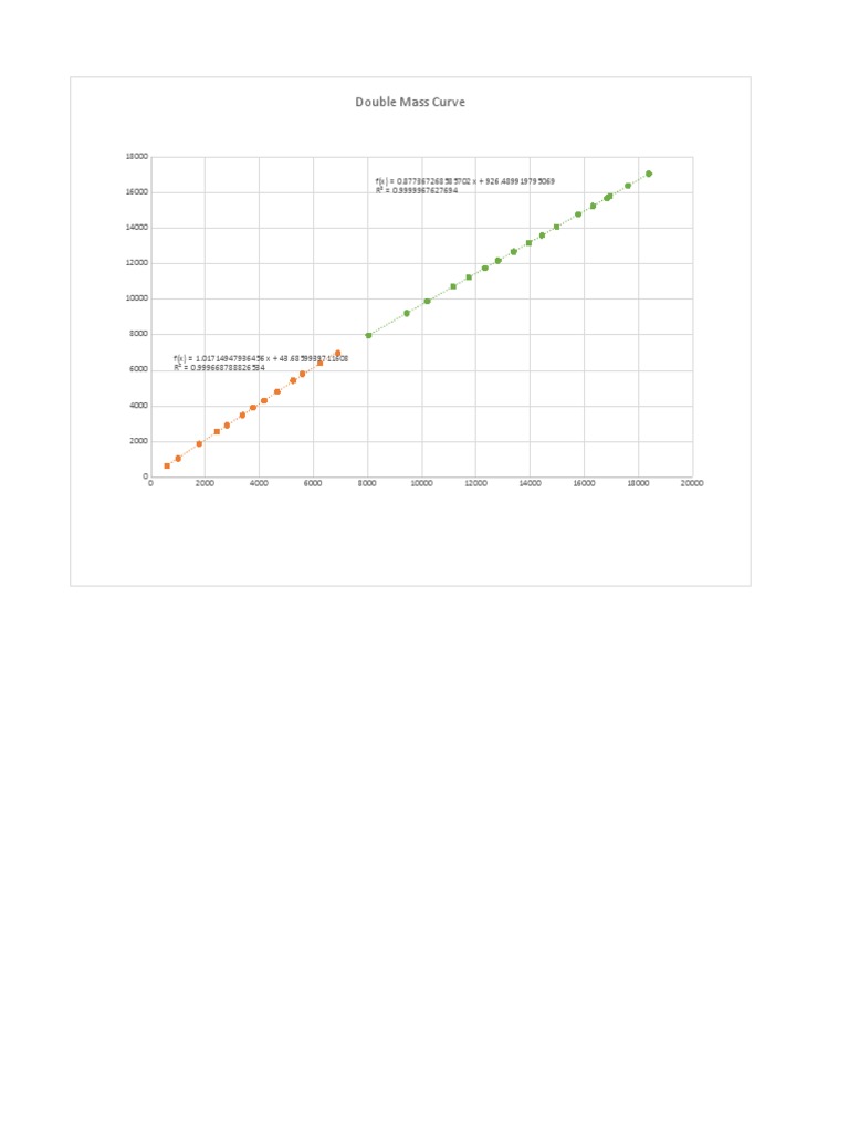 Double Mass Curve | PDF