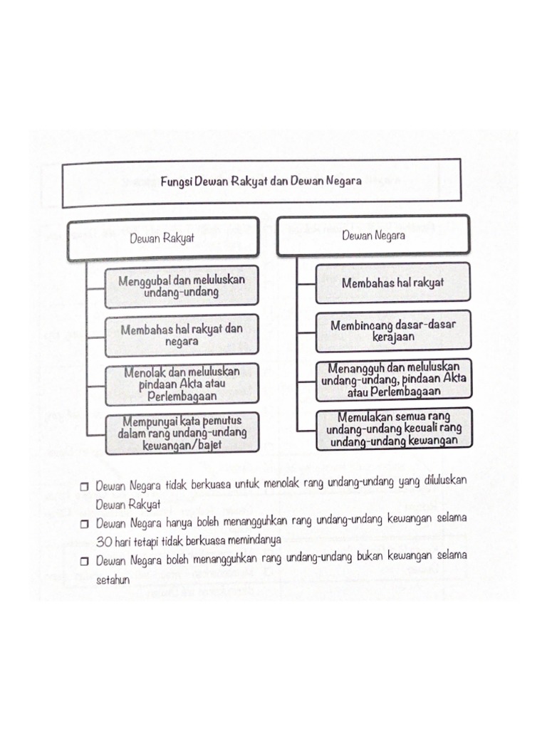 Fungsi Dewan Rakyat Dan Dewan Negara | PDF