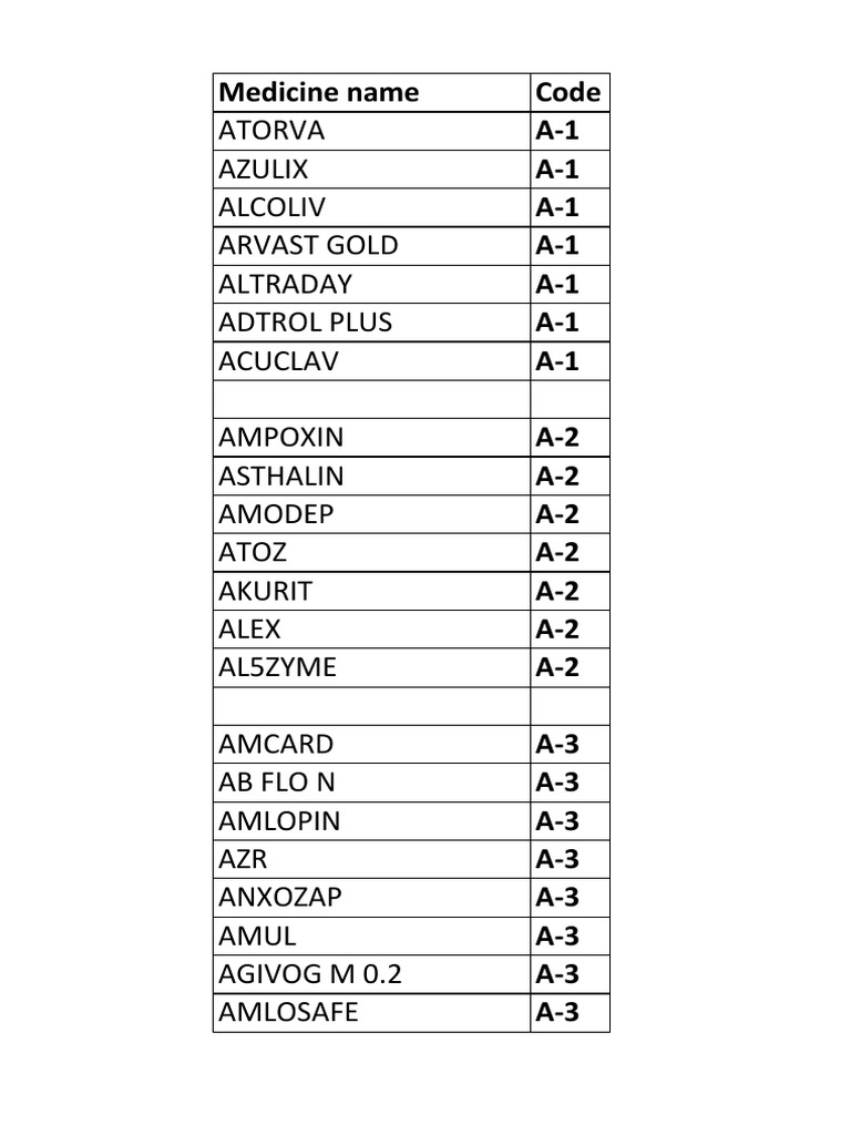 Medicine List | PDF | Medicinal Chemistry | Drugs