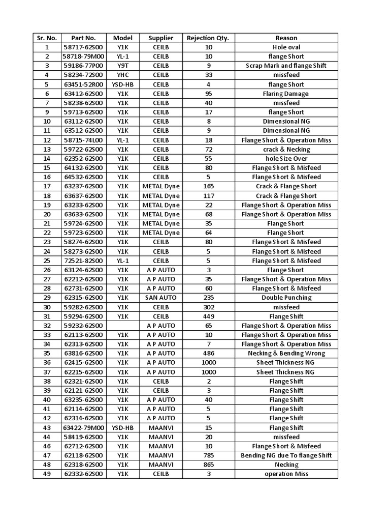 Sr. No. Part No. Model Supplier Rejection Qty. Reason | PDF | Process ...