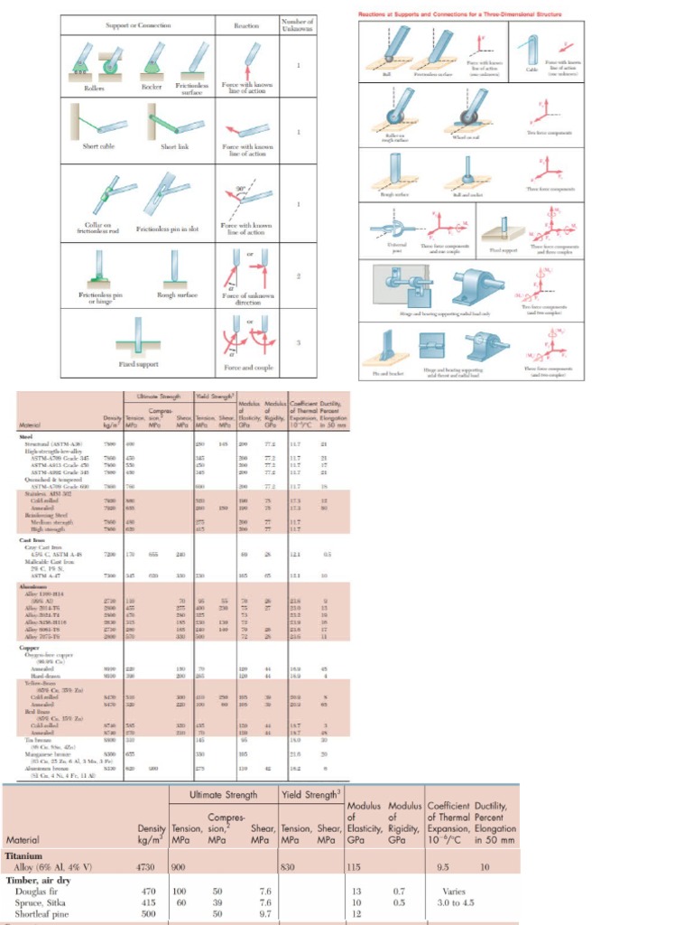 Material Tables | PDF