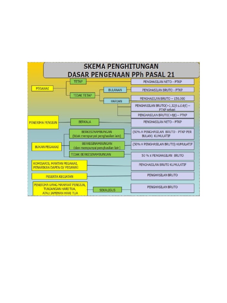 Contoh-Contoh SoaL PPH Pasal 21 | PDF