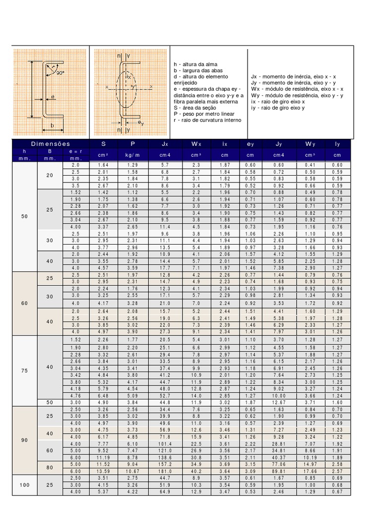Tabela - Perfil U Dobrado | PDF | Quantidades físicas | Geometria