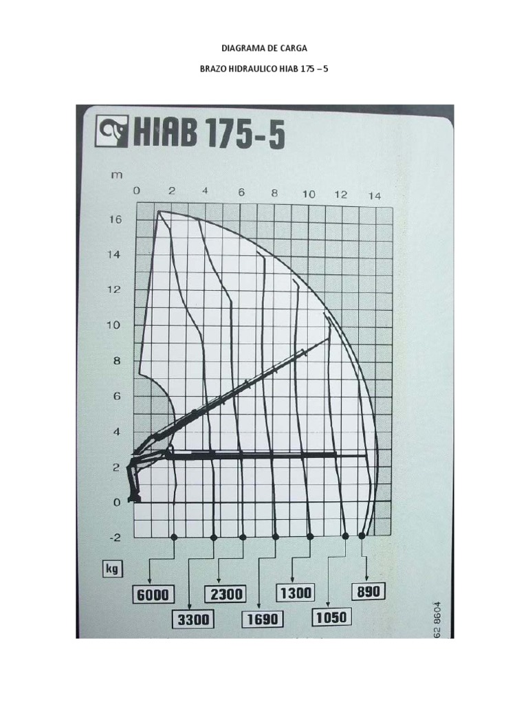 Diagrama de Carga Hiab 175-5 | PDF