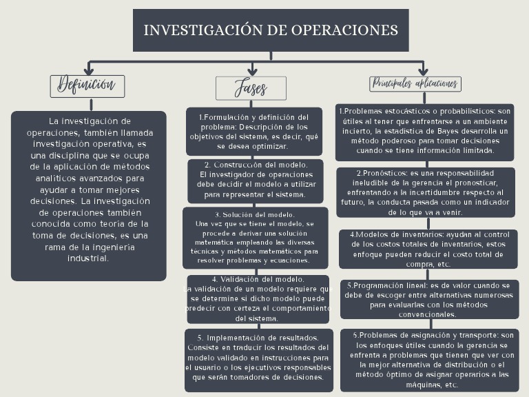 Investigación de operaciones: definición, fases, principales ...