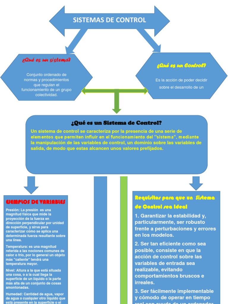 Mapa Conceptual de Un Sistema de Control | PDF | Sistema de control ...