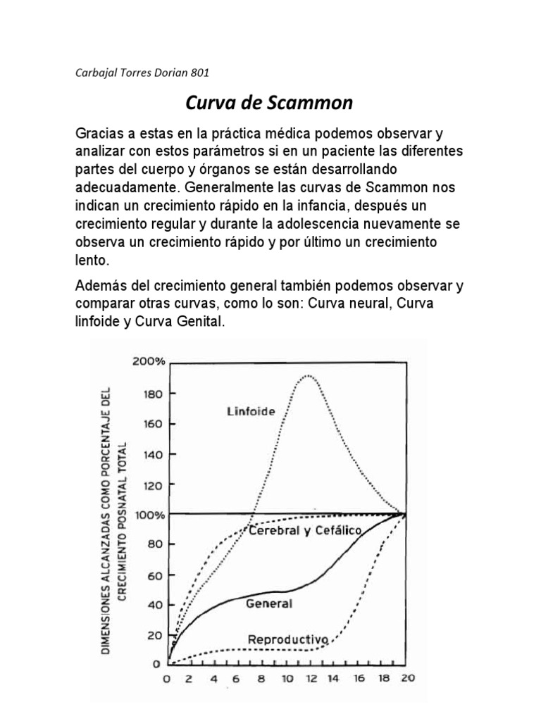 Curvas de Scammon en Pediatría | PDF | Estilo de vida