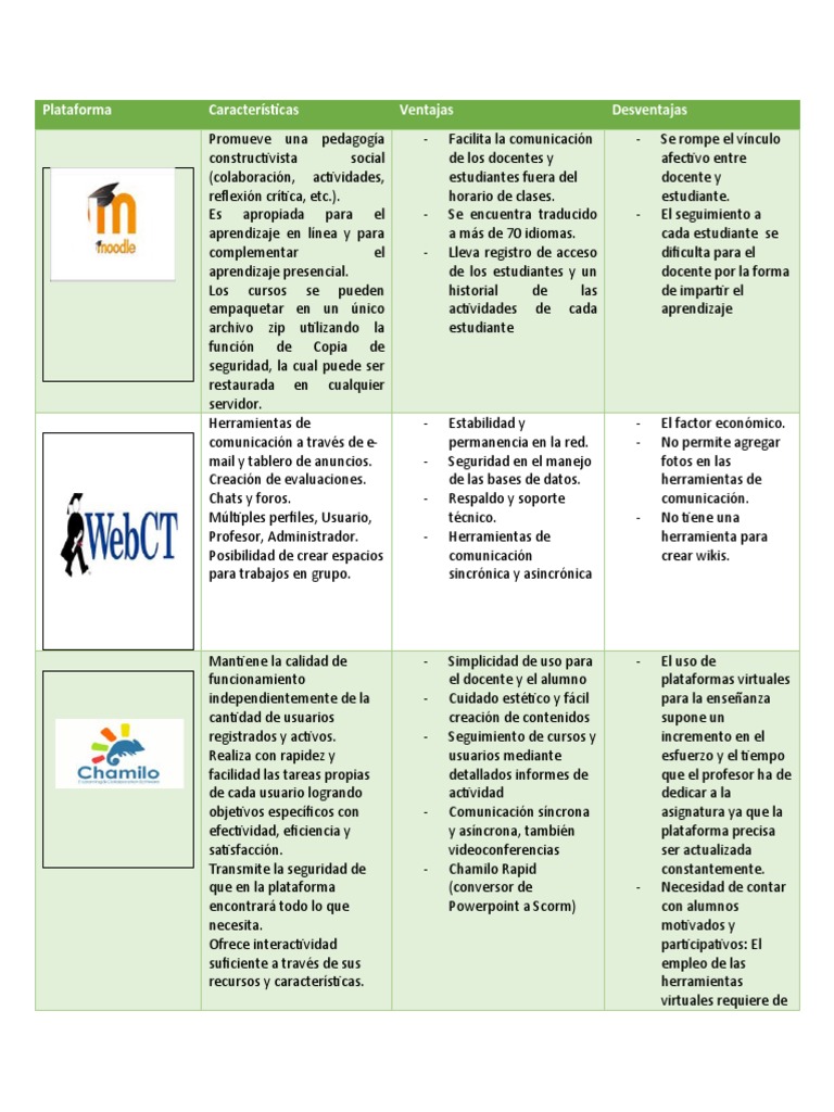 Cuadro Comparativo Plataformas | PDF | Maestros | Videotelefonía