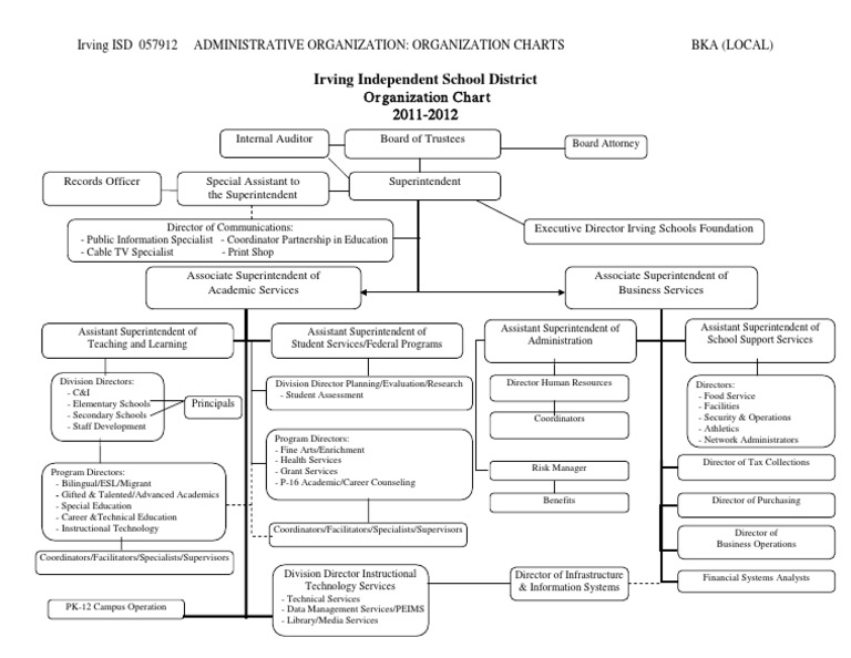 New Irving ISD Admin. Org Chart | PDF | Board Of Directors ...
