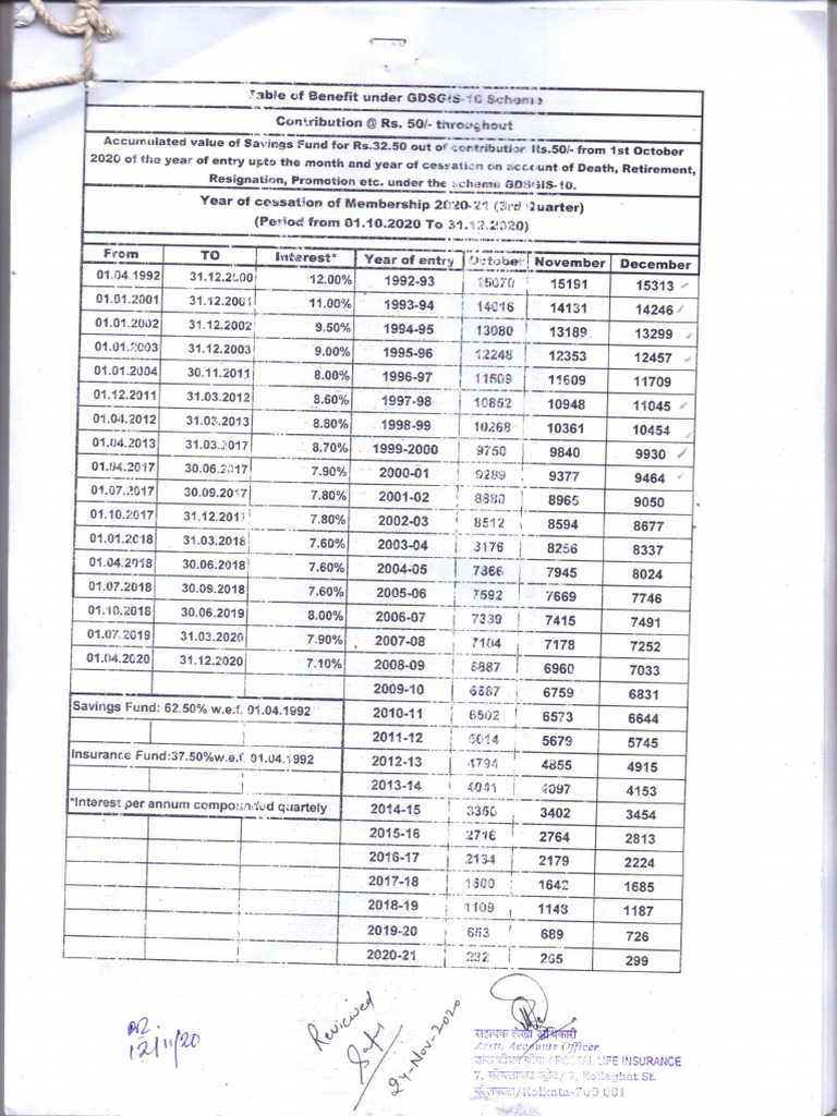 GDSGIS - Table - Benefits - Upto 31st Dec 20 | PDF