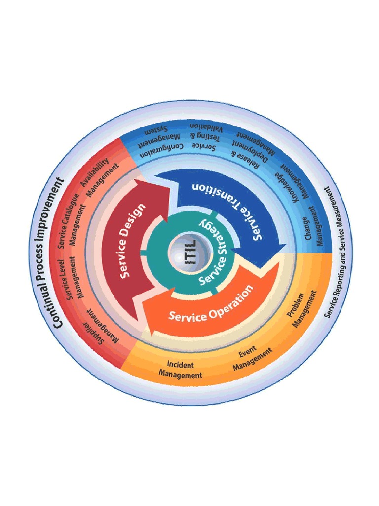 ITIL V3 - Processes Diagram | PDF