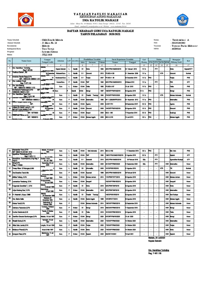 Daftar Keadaan Guru SMA Katolik Makale Tahun Pelajaran 2020/2021 | PDF