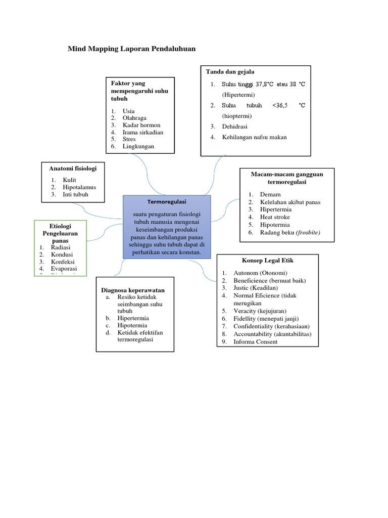 Mind Mapping Laporan Pendaluhuan | PDF
