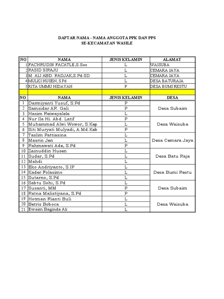 Daftar Anggota PPK dan PPS Wasile | PDF