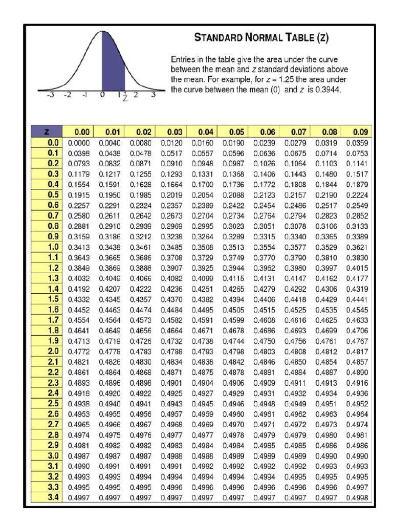Z Score Table | PDF