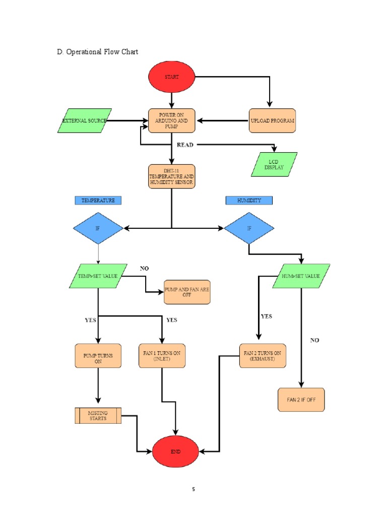 Operational Flow Chart | Download Free PDF | Screw | Wire