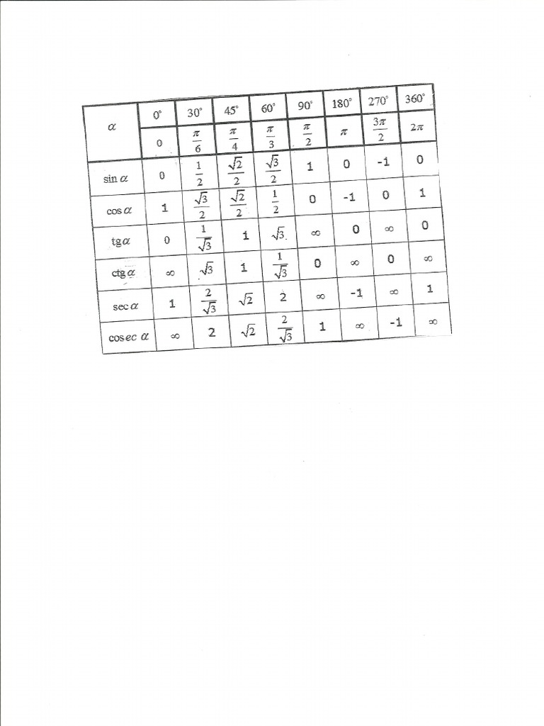 Trigonometrijska Tablica | PDF