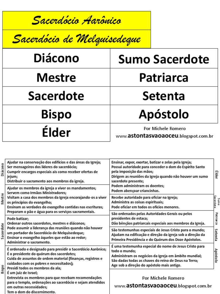 Plaquinhas - Responsabilidades Do Sacerdócio Aarônico e Melquisedeque 1 | PDF | Bispo ...