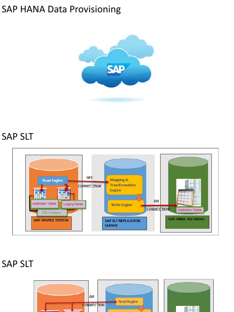 SAP HANA Data Provisioning | PDF