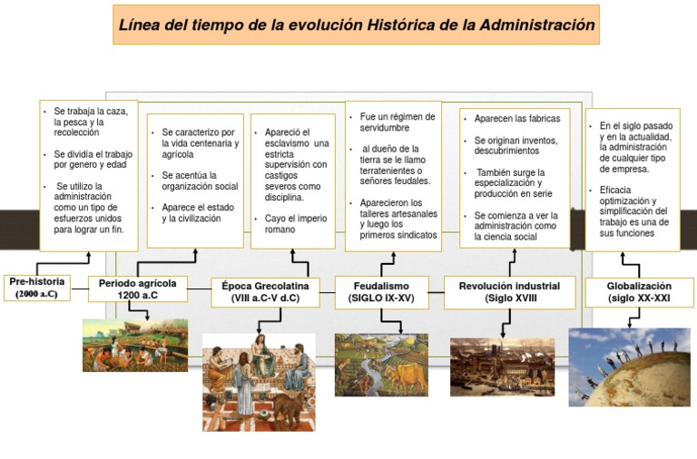 Línea Del Tiempo Evolución De La Administración Pdf