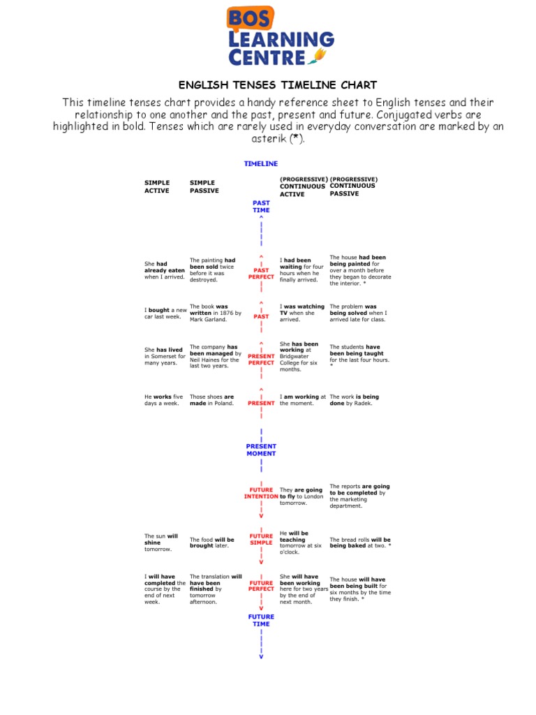 English Tenses Timeline Chart | PDF | Grammatical Tense | Perfect (Grammar)