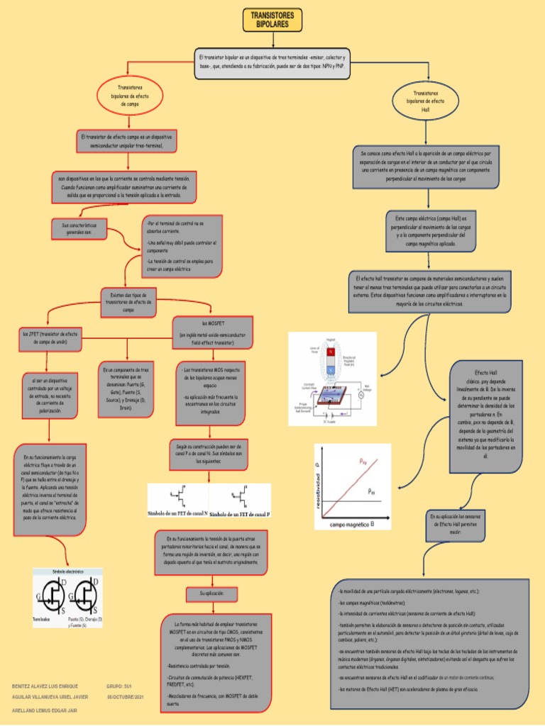 Mapa Conceptual Transistores BJT | PDF | Transistor de unión bipolar ...
