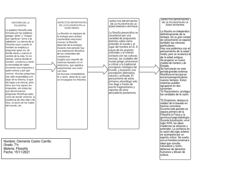 Diagrama de Filosofia | PDF | Razón | Empirismo
