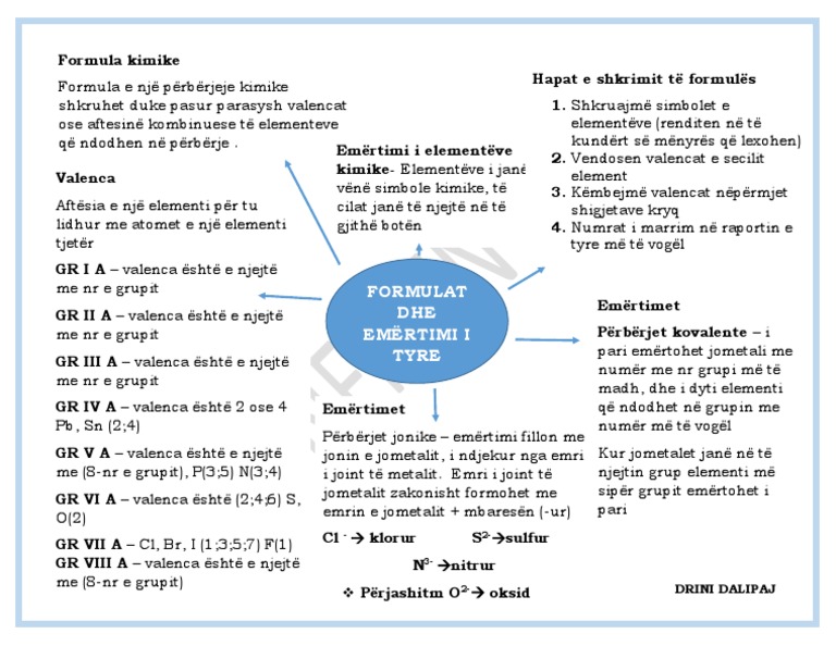 Formulat Dhe Emertimet Kimike | PDF