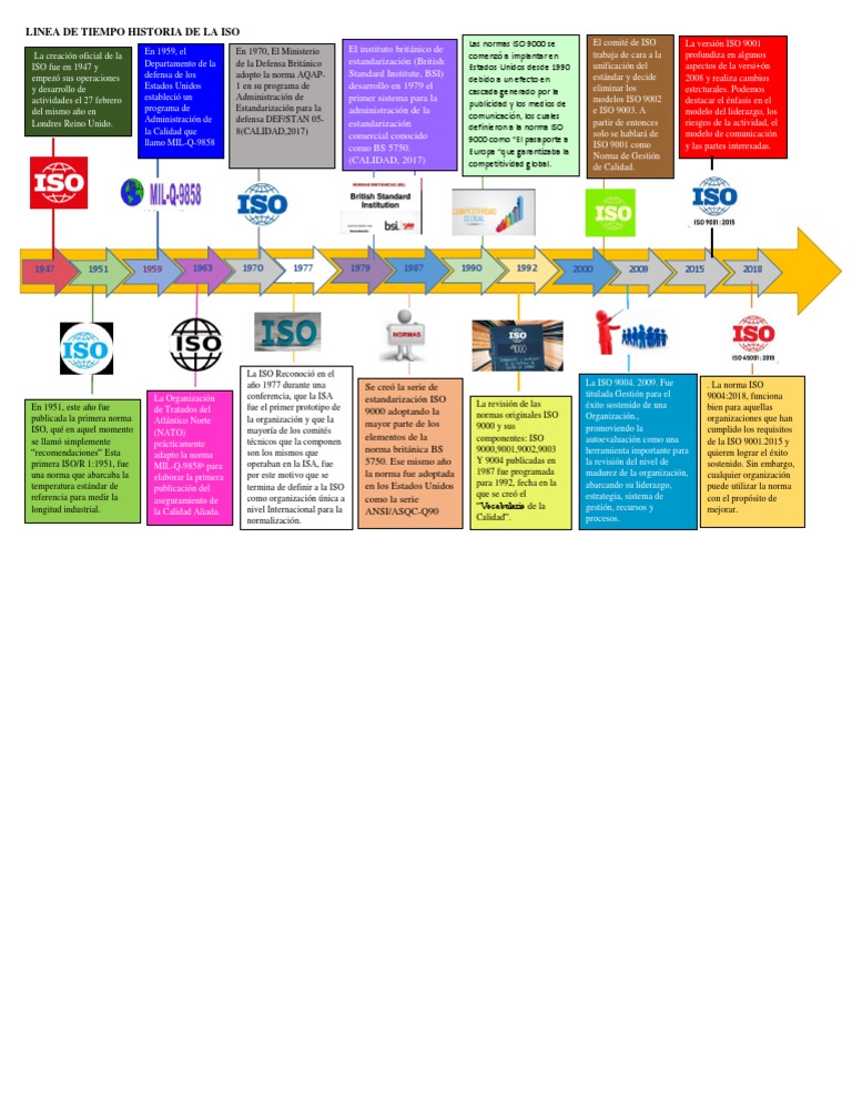 Linea Del Tiempo Iso | PDF | Organización internacional para la ...