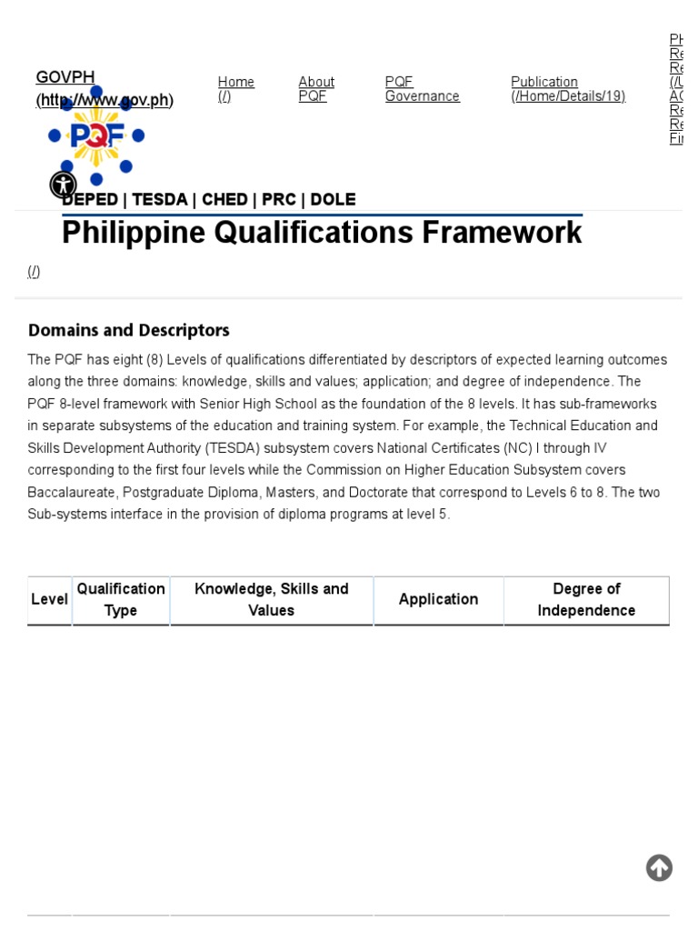Details Philippine Qualifications Framework | PDF | Academic Degree ...