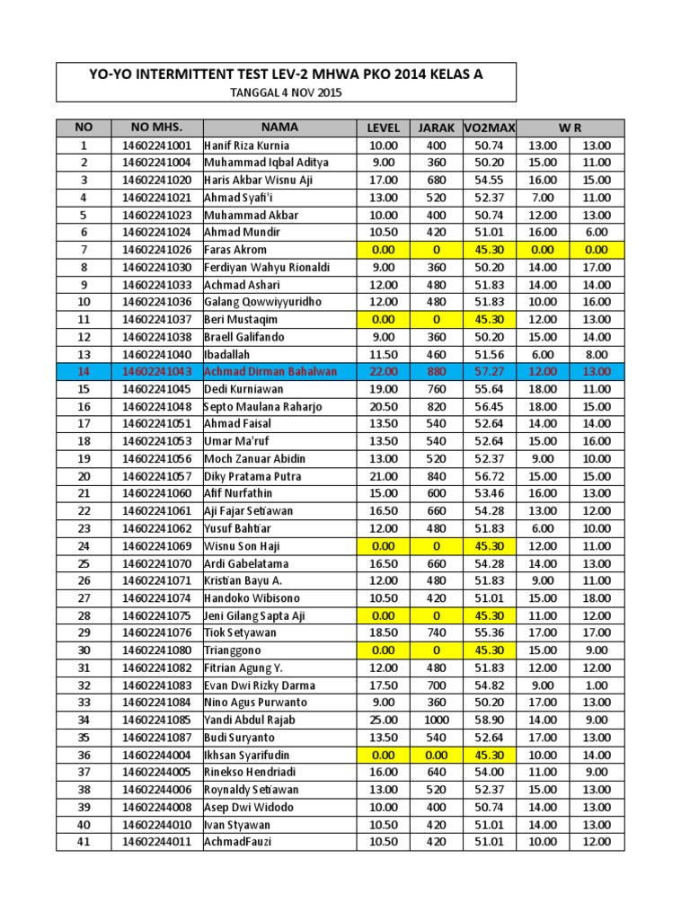 Tes Vo2max Mhswa Pko A 2014 Tanggal 4 Nov 2015 | PDF | Physical Fitness ...