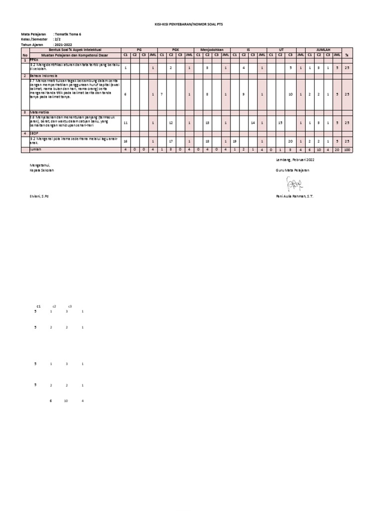 Kisi Kisi Tema 6 Kelas 2 | PDF