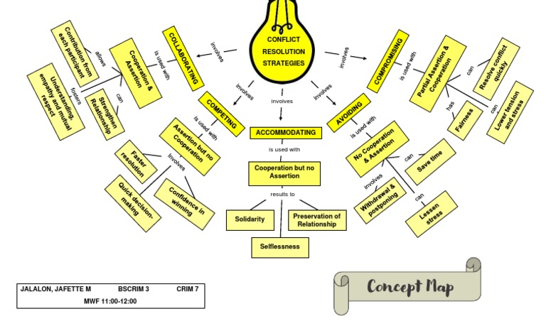 Creative Concept Map Sample | PDF