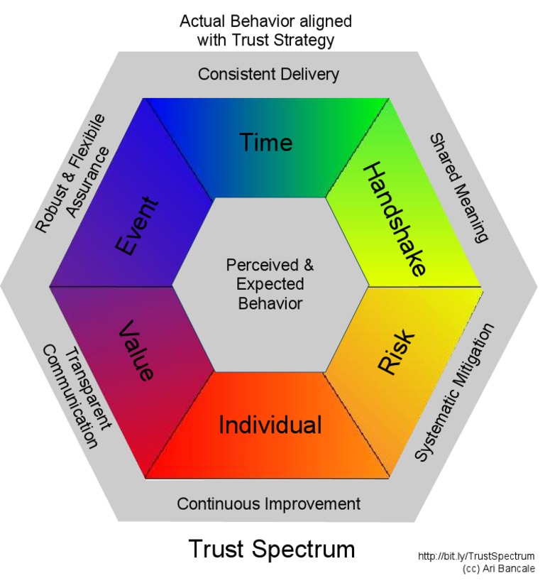 Trust Spectrum | PDF