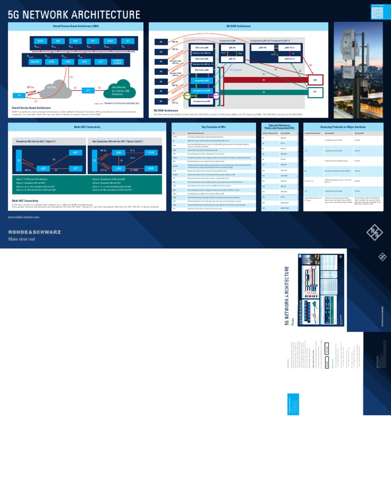 5G Network Architecture: PCF UDM AF N N N N N N NSSF NEF NRF | PDF ...