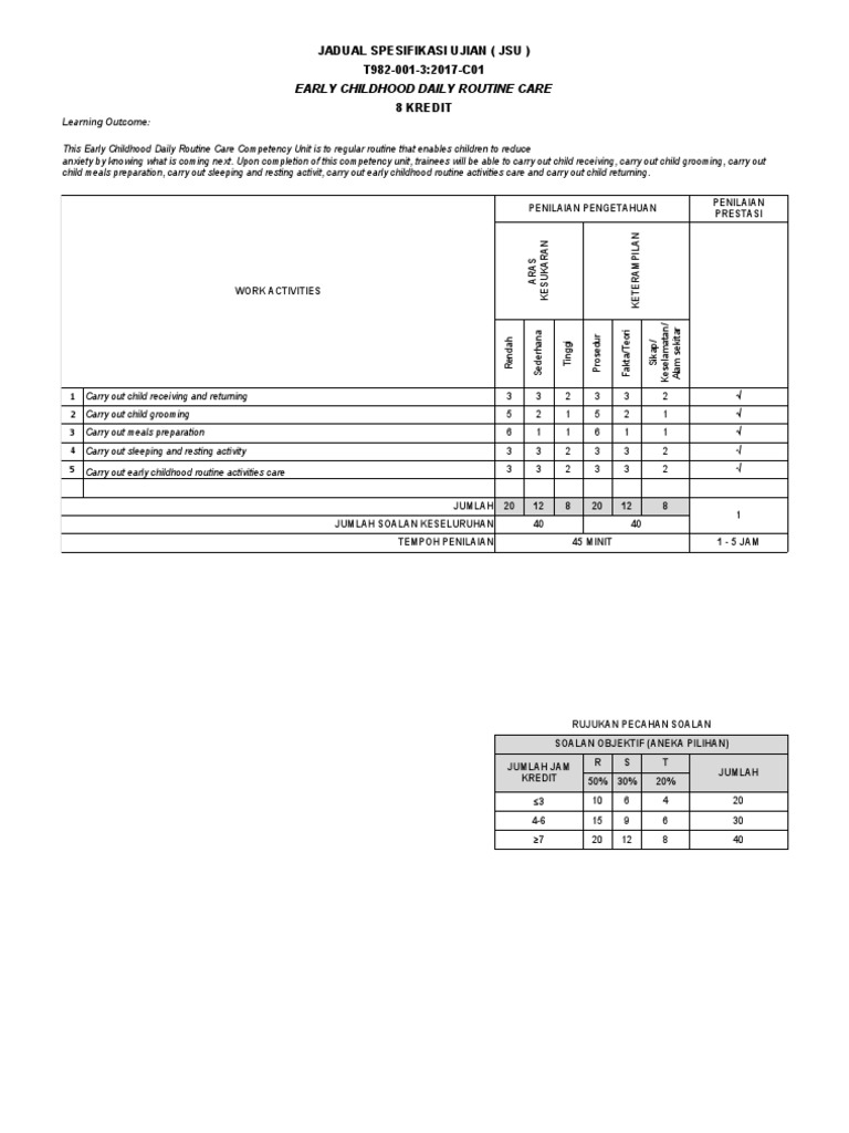 Early Childhood Daily Routine Care: Jadual Spesifikasi Ujian (Jsu) T982 ...