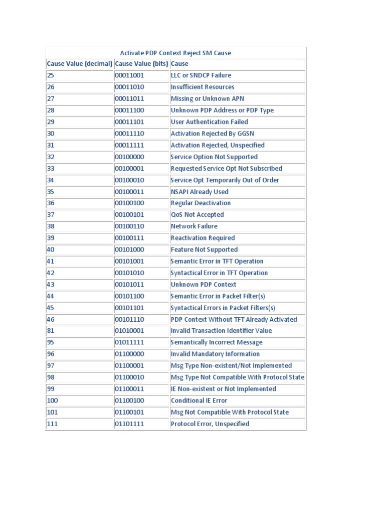 PDP Context Deactivation Cause | PDF
