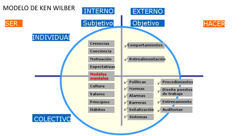Intervencion Del Comportamiento Modelo Ken Wilber | PDF