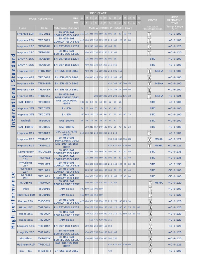 Hose Chart Hose Reference Cover Hose Operating Temp Hose Code Reference ...