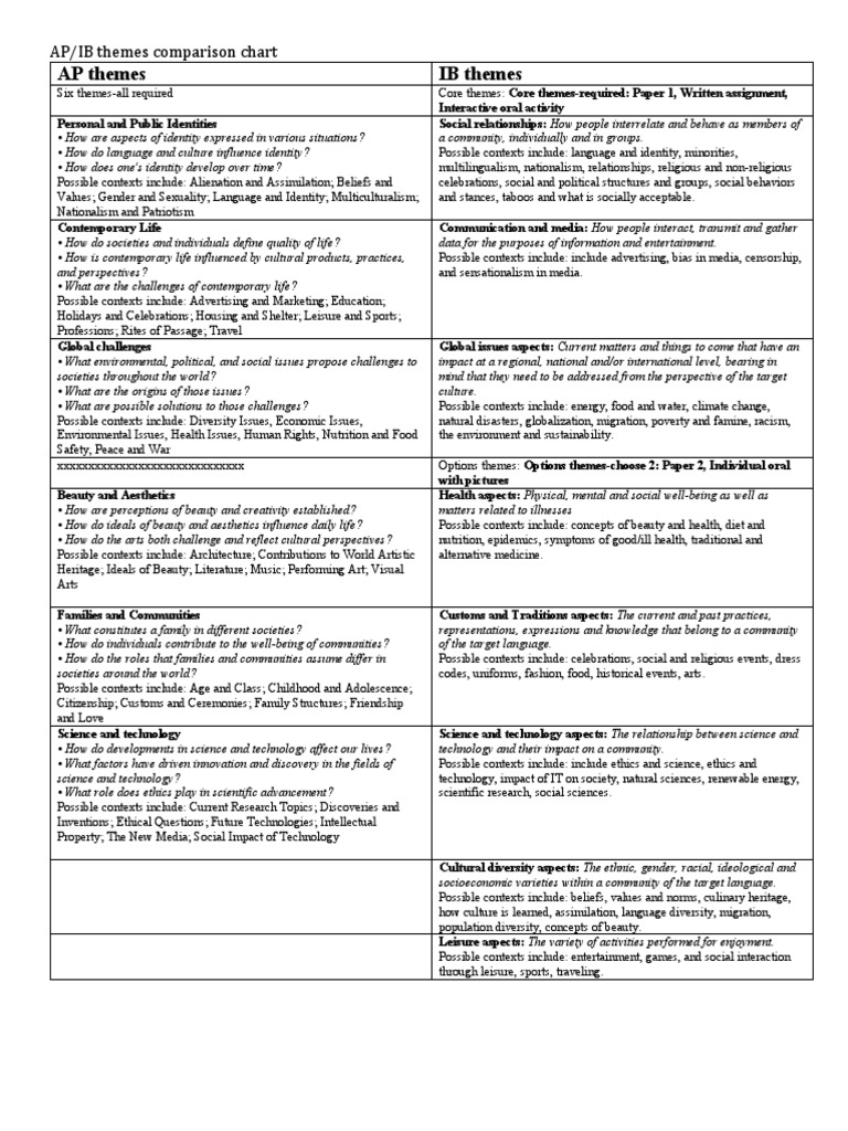 AP vs IB Themes Comparison Chart | PDF | Science | Identity (Social ...