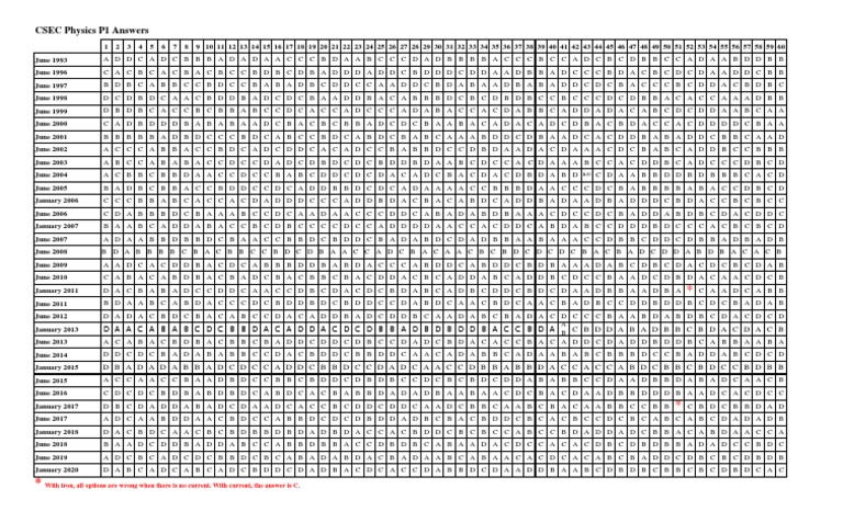 CSEC Physics MCQ Answers | PDF